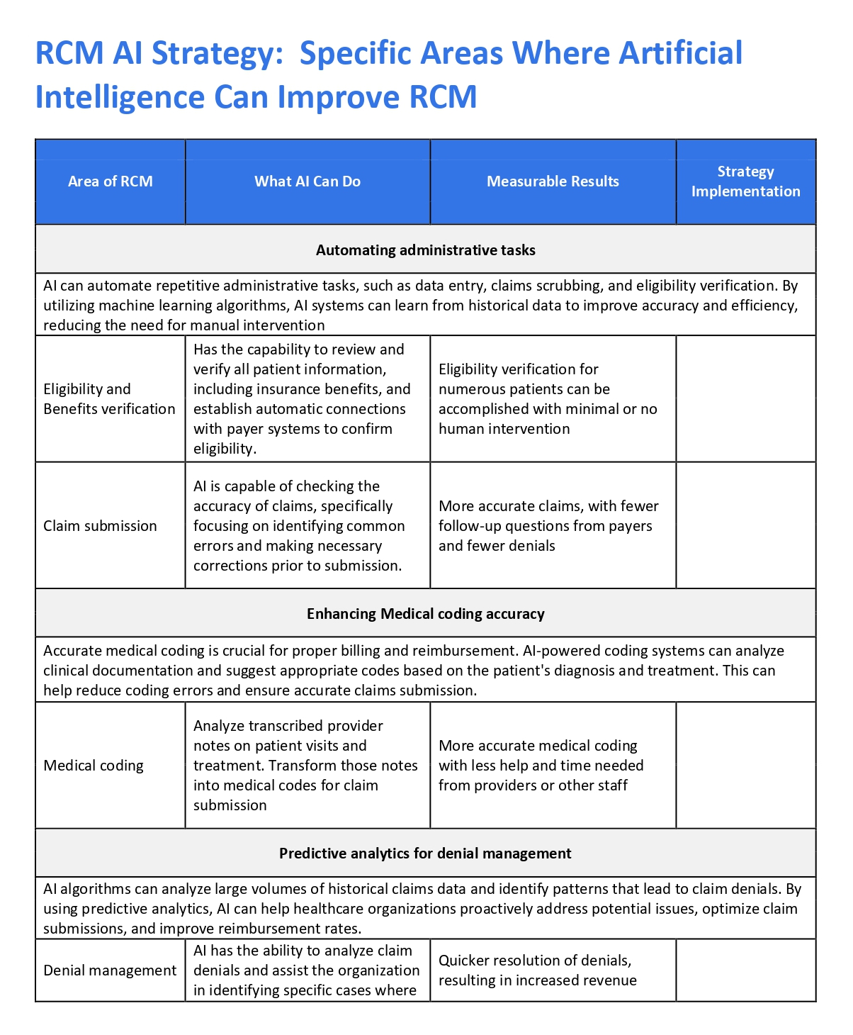 AI in RCM: Benefits, Use Cases & Case Studies | Plutus Health