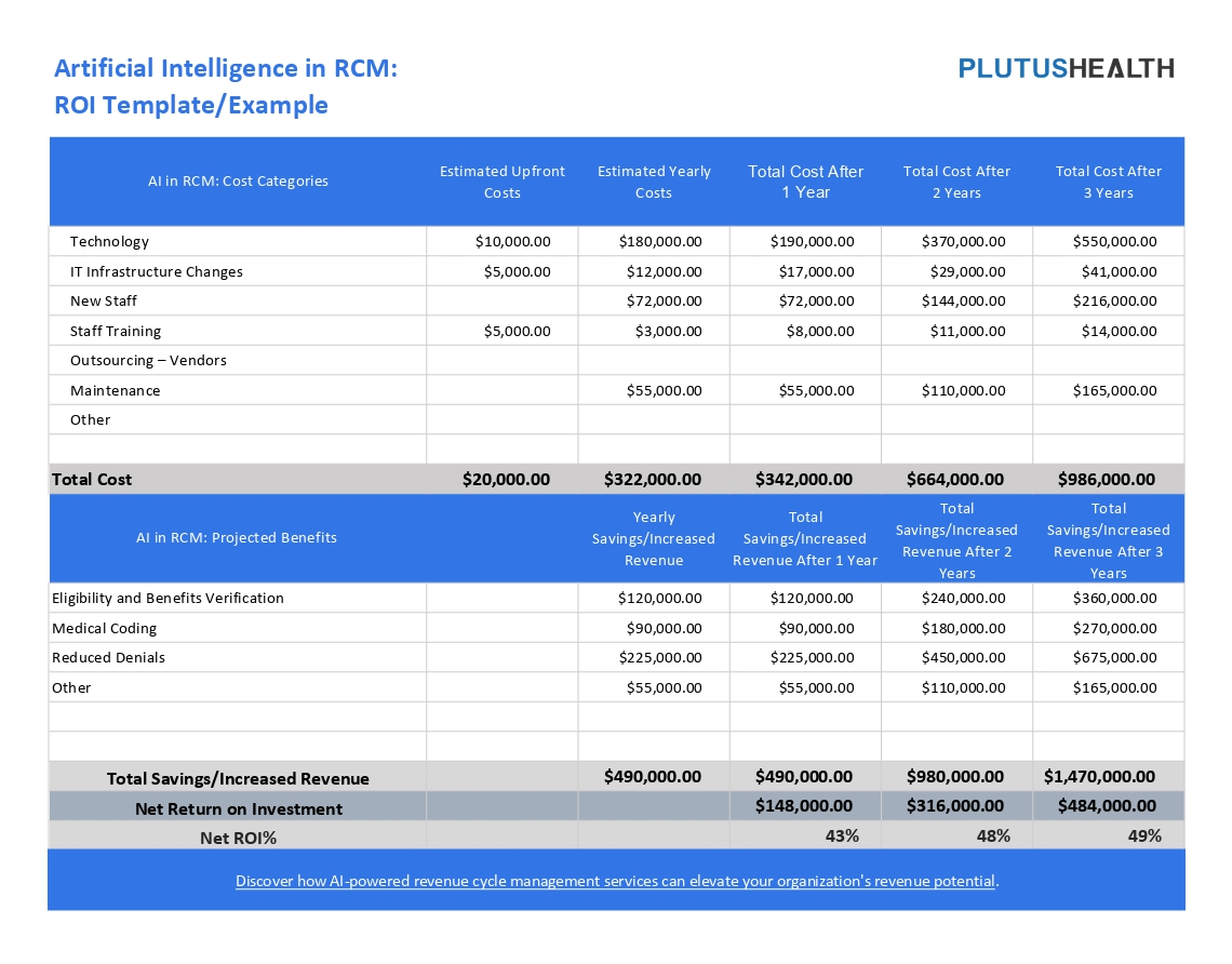 AI in RCM: Benefits, Use Cases & Case Studies | Plutus Health