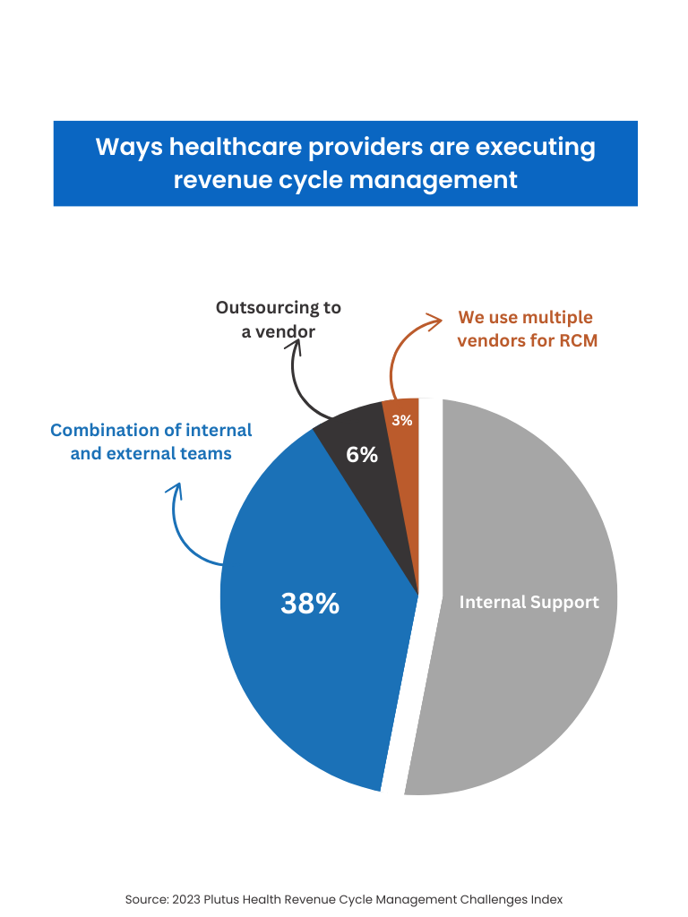 Plutus Health Revenue Cycle Management Challenges Report 2023