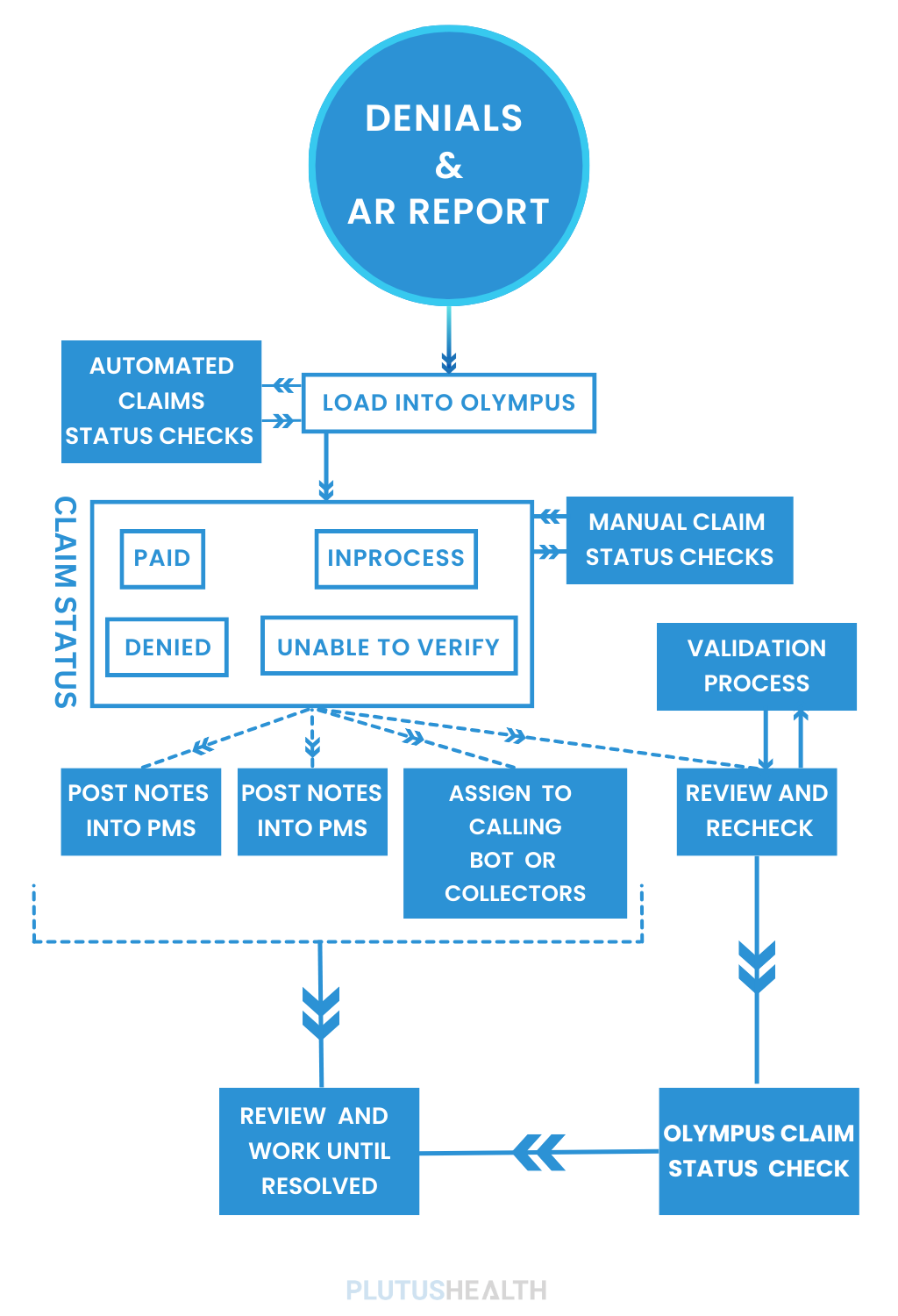 Denial Management in RCM: Strategies & Best Practices