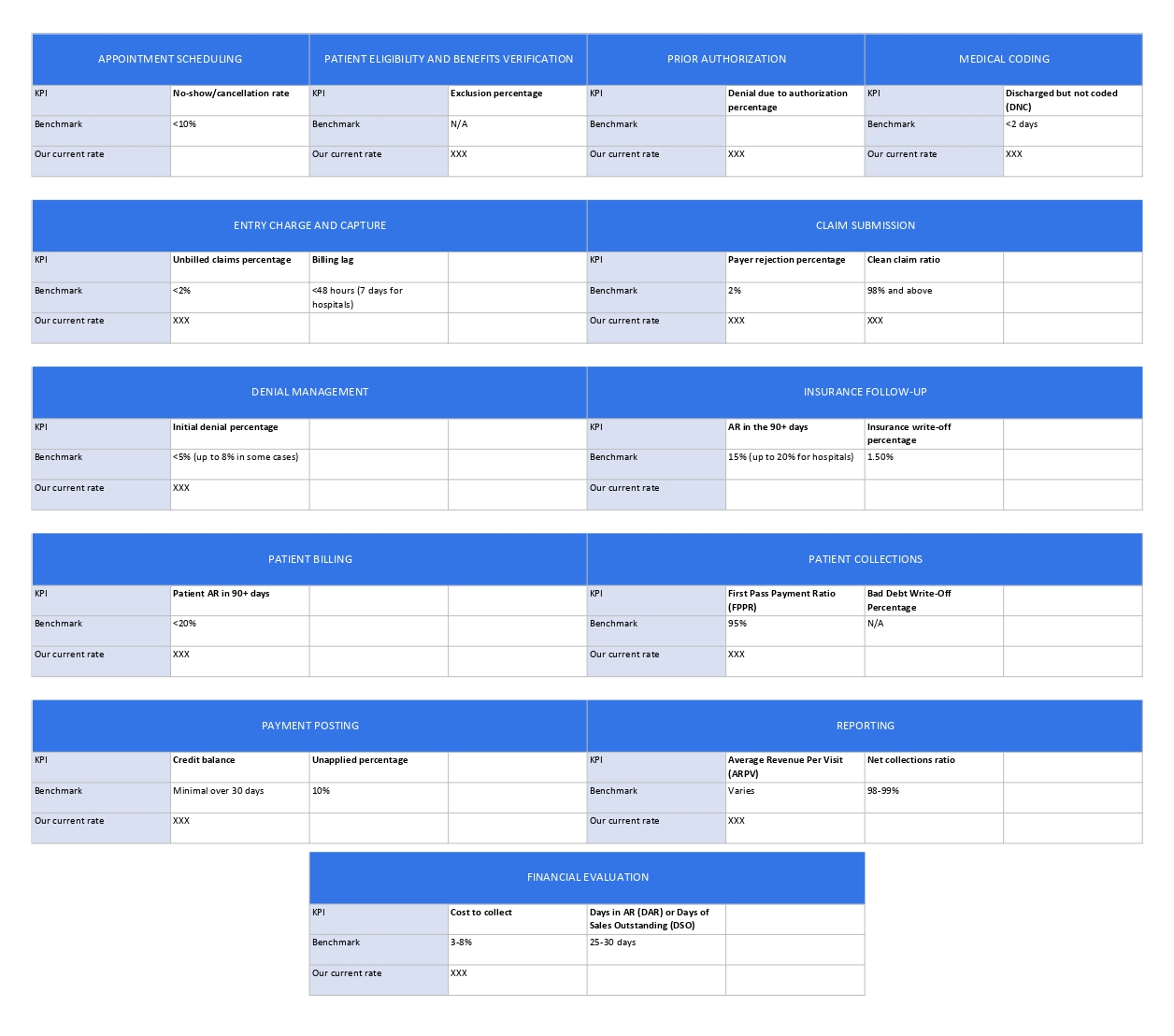 Healthcare RCM KPIs: Definitions, Formulas & Benchmarks