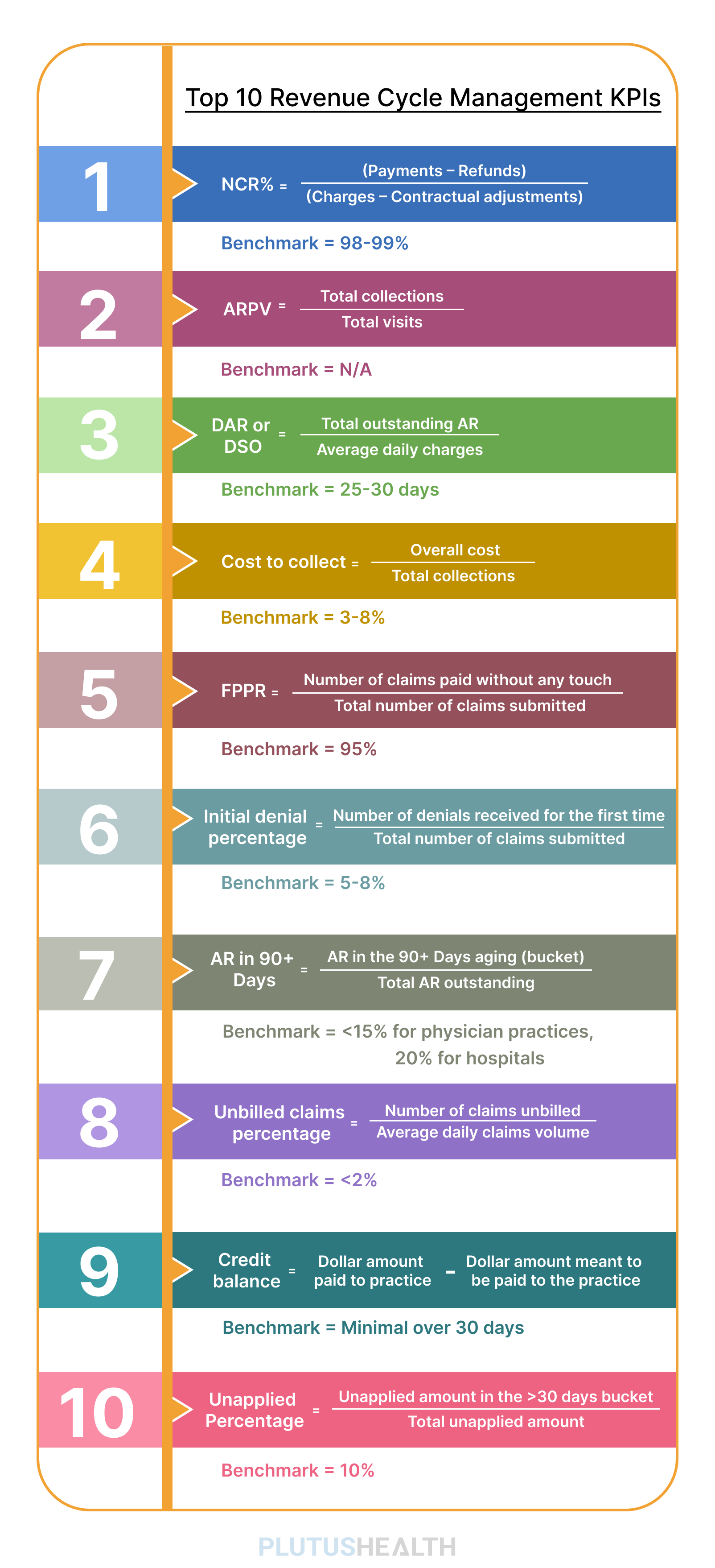 Healthcare RCM KPIs: Definitions, Formulas & Benchmarks