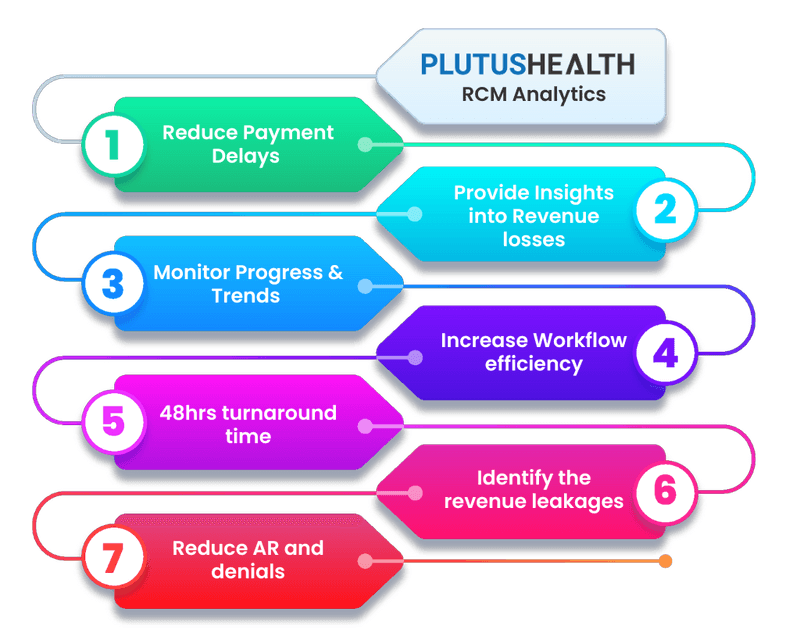 RCM Analytics & KPI's | Plutus Health