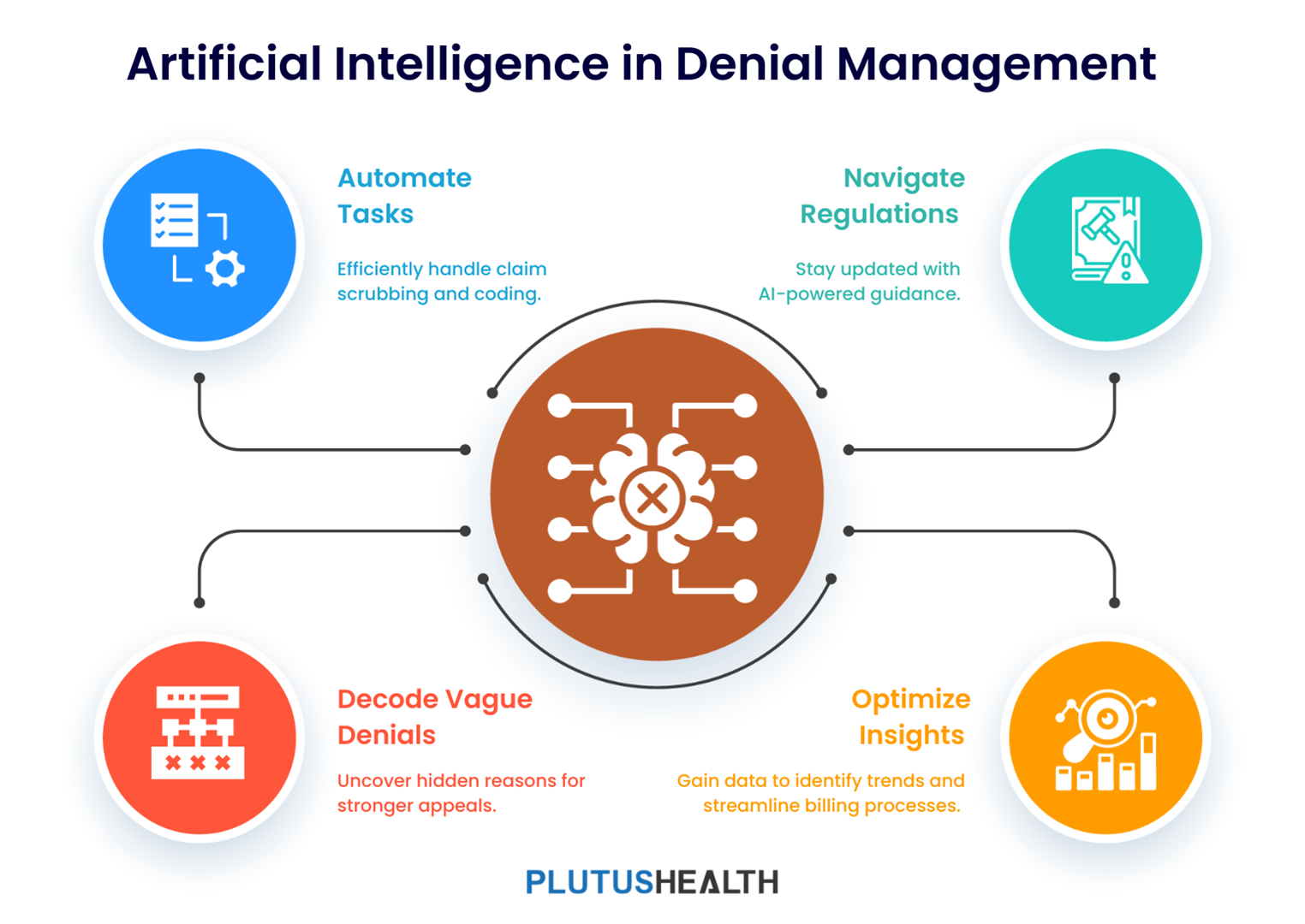 AI Revolutionizes Denial Management: Transforming revenue cycle management in healthcare