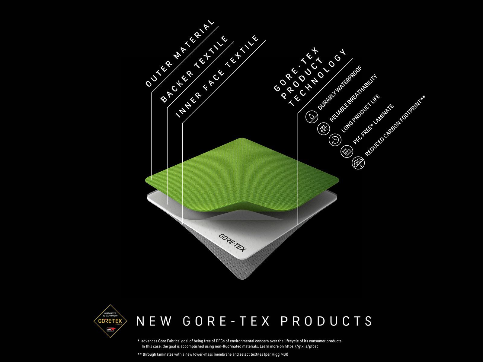 Gore ePE Membrane Features for A/W ‘22 - Textile Insight