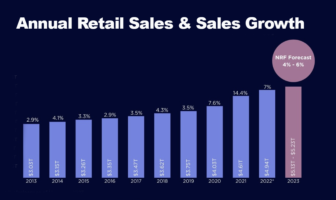 2023 Retail Sales Forecast Looks Good - Footwear Insight