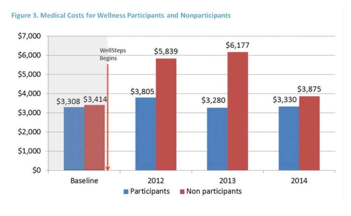 5 Signs Of A Successful Employee Wellness Program | Hoppier