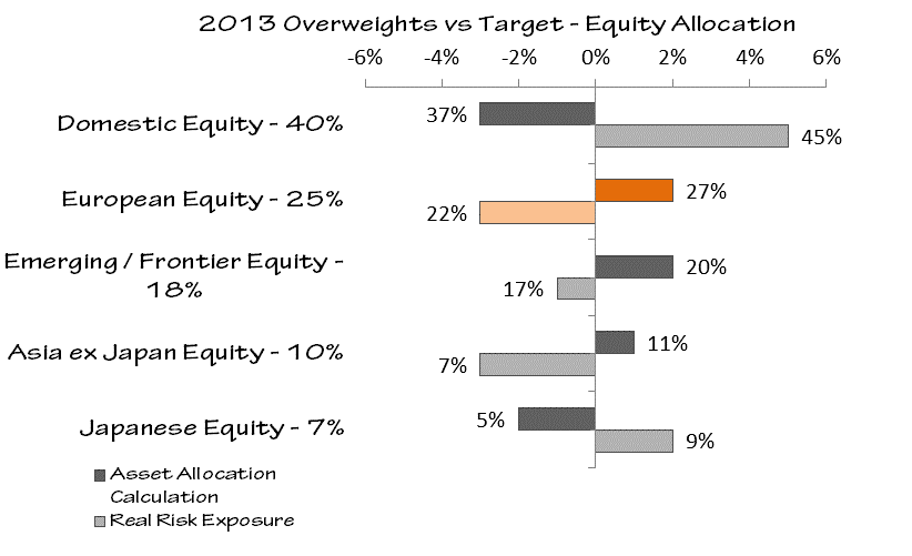 The hidden dangers of the traditional asset allocation model – Part 1