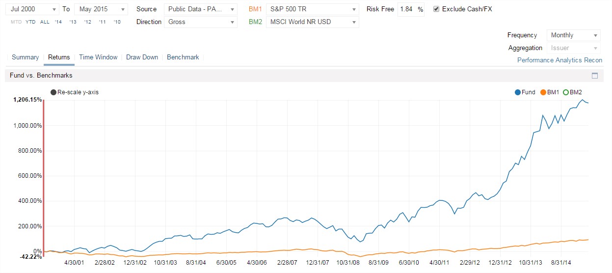 Manager Monday: PAR Capital Management