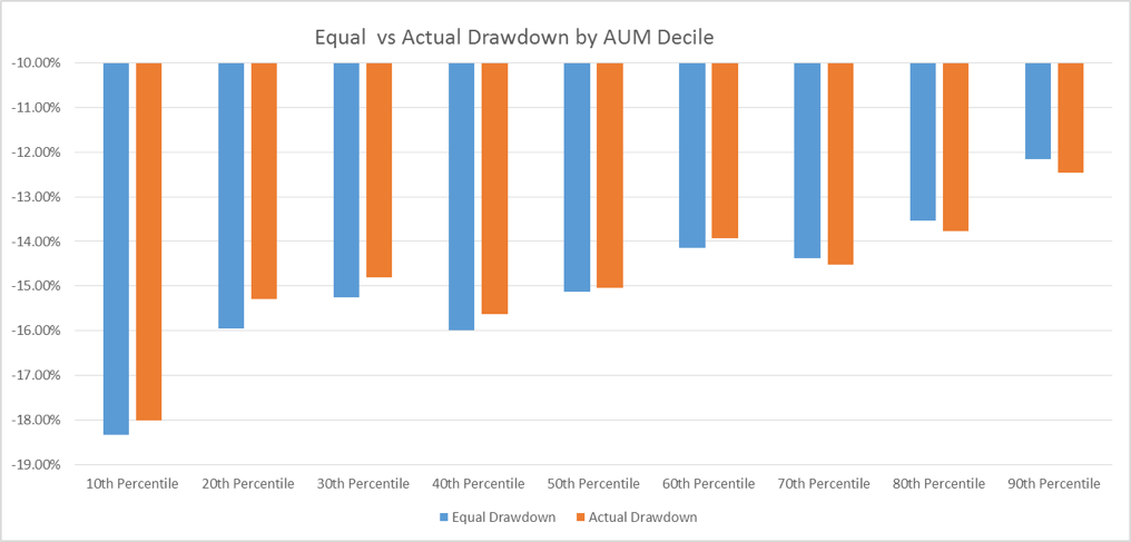 Testing Hedge Fund Position Sizing Alpha by AUM