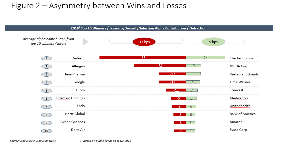 Security Selection Alpha Declines – Small Wins & Big Losses