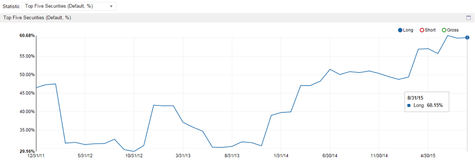 Manager Monday: Corvex Management LP