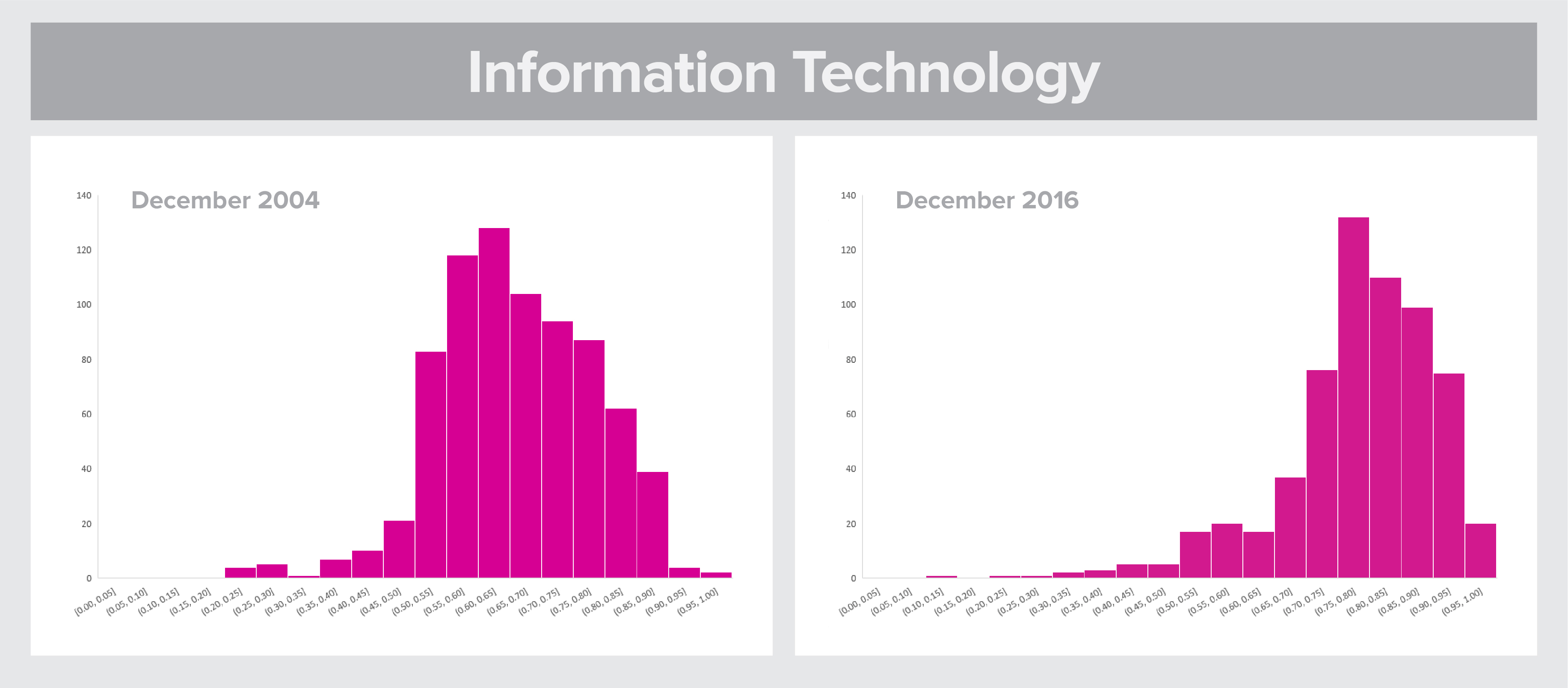 How Has Crowding Changed Over Time?