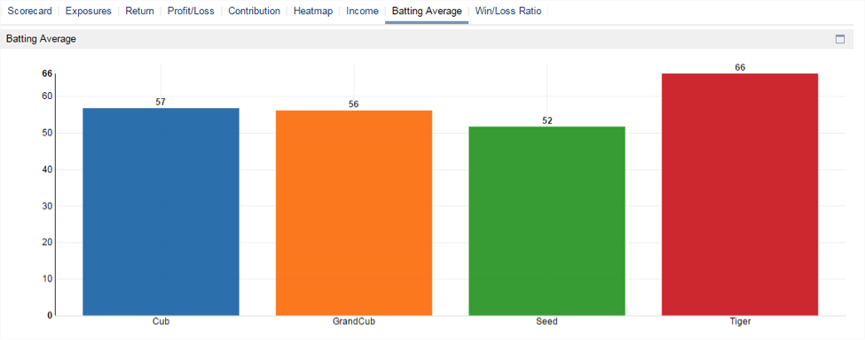 The Tiger Cub Hedge Funds Accomplish an Unbroken Streak