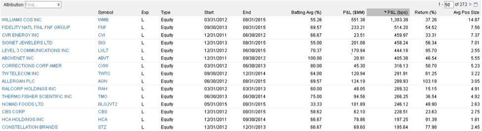 Manager Monday: Corvex Management LP