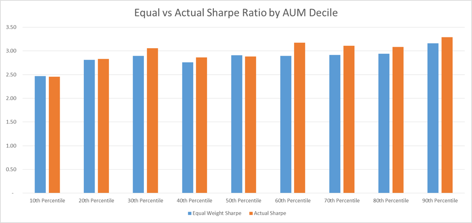 Testing Hedge Fund Position Sizing Alpha by AUM