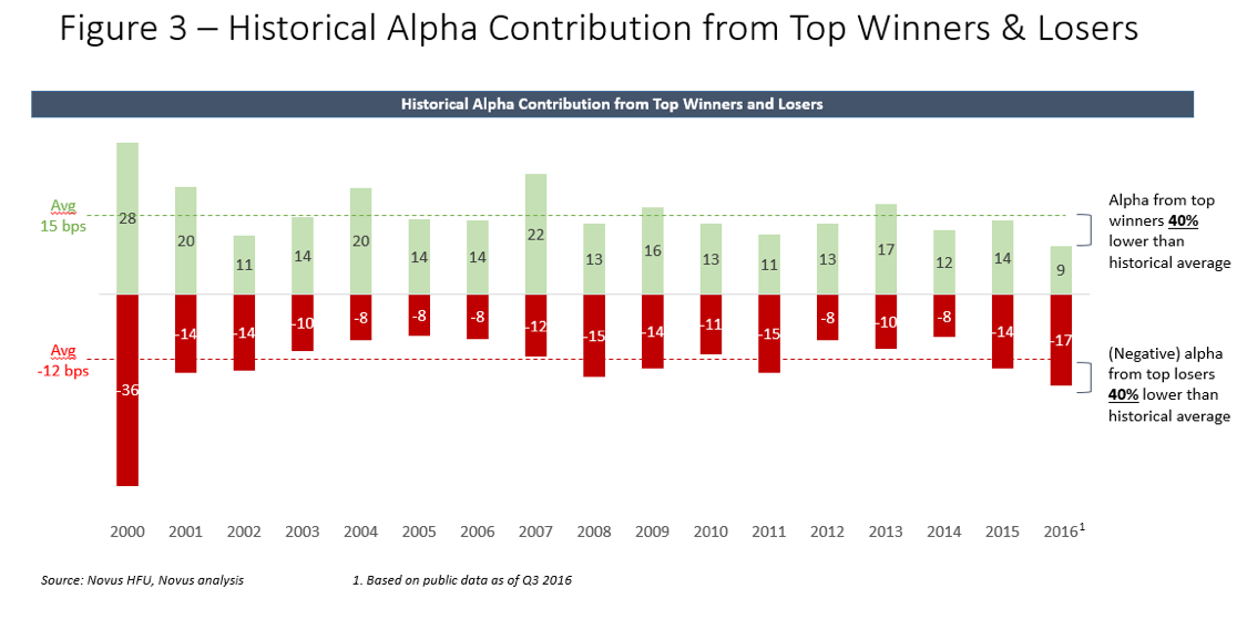 Security Selection Alpha Declines – Small Wins & Big Losses