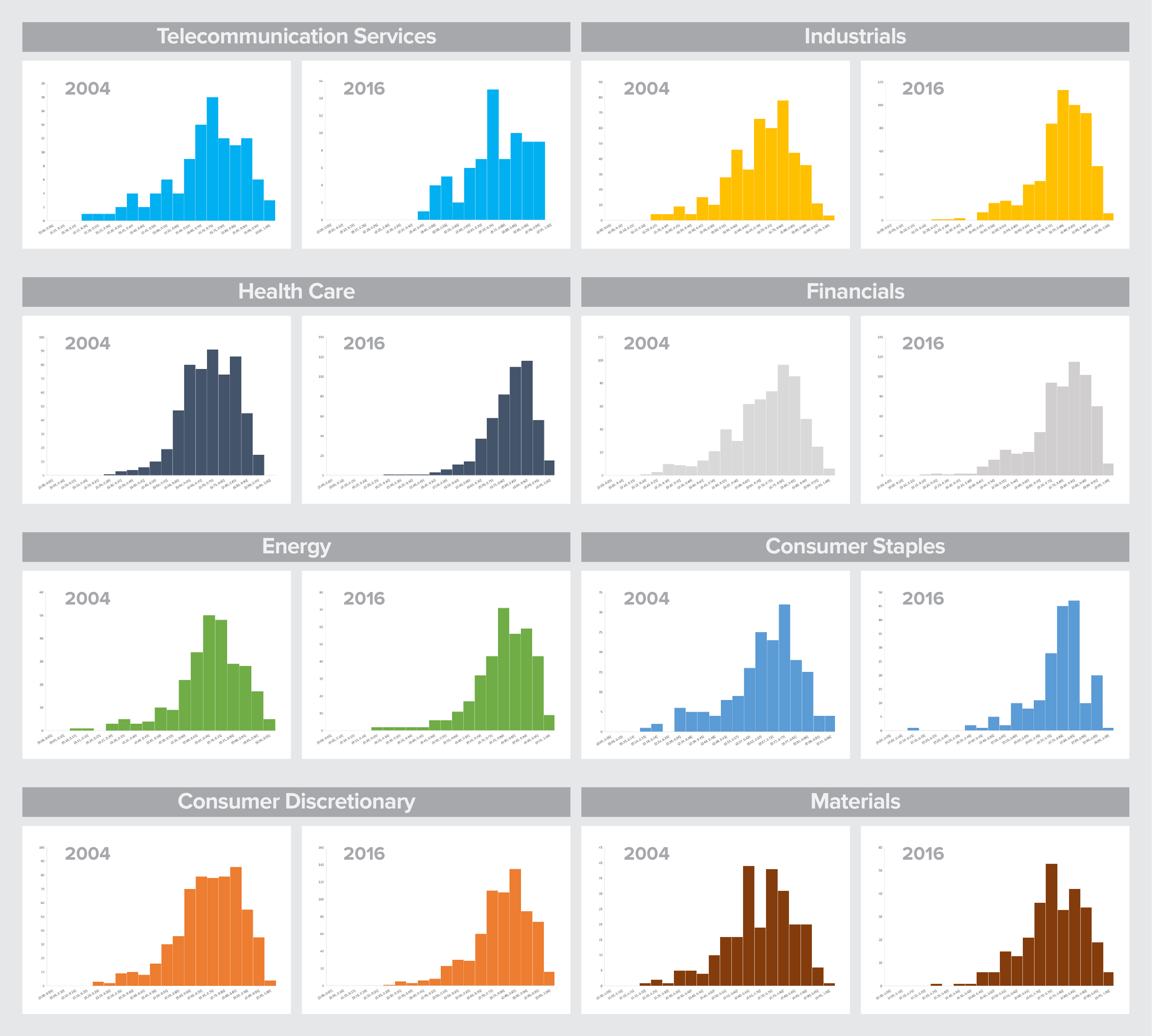 How Has Crowding Changed Over Time?