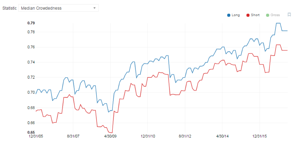 How Has Crowding Changed Over Time?