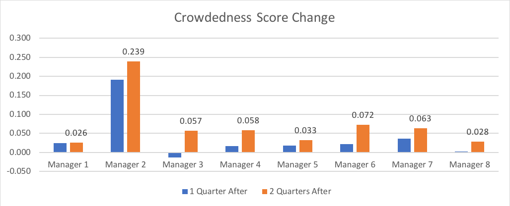 Hedge Fund Crowding: Do Activists Create Crowded Names?