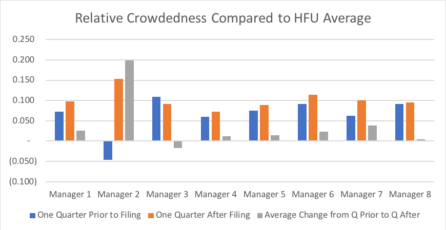 Hedge Fund Crowding: Do Activists Create Crowded Names?