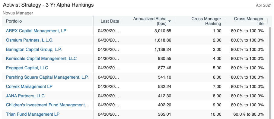 Manager League Tables