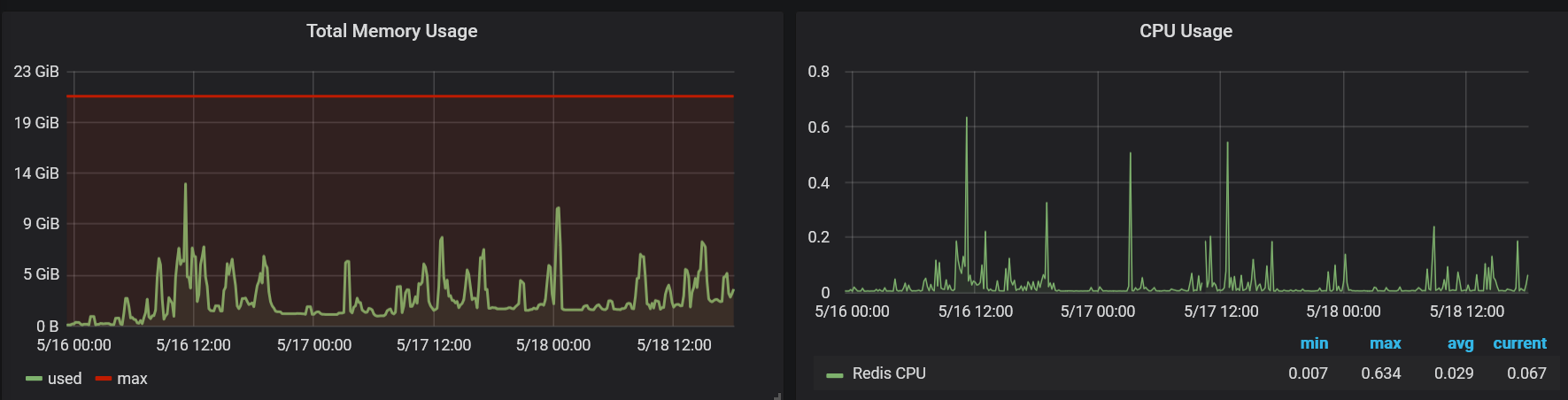 Optimizing Redis for Portfolio Analytics at SEI Novus
