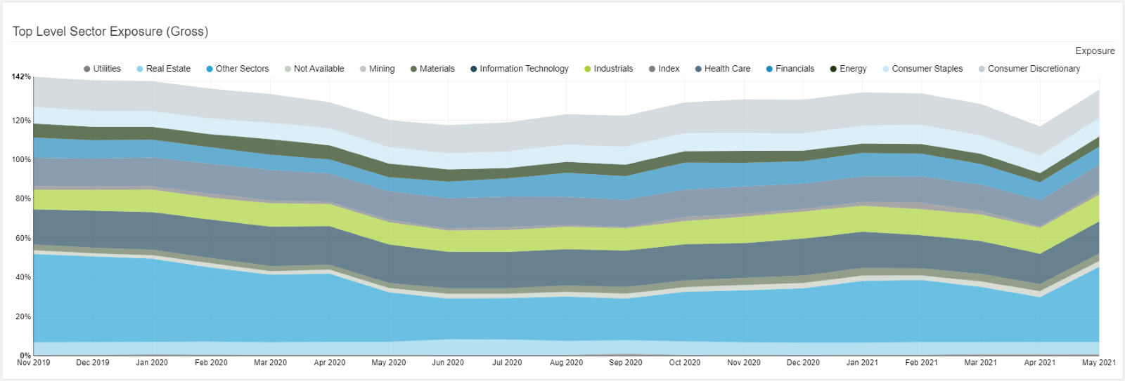 What Can Portfolio Aggregation Unlock?