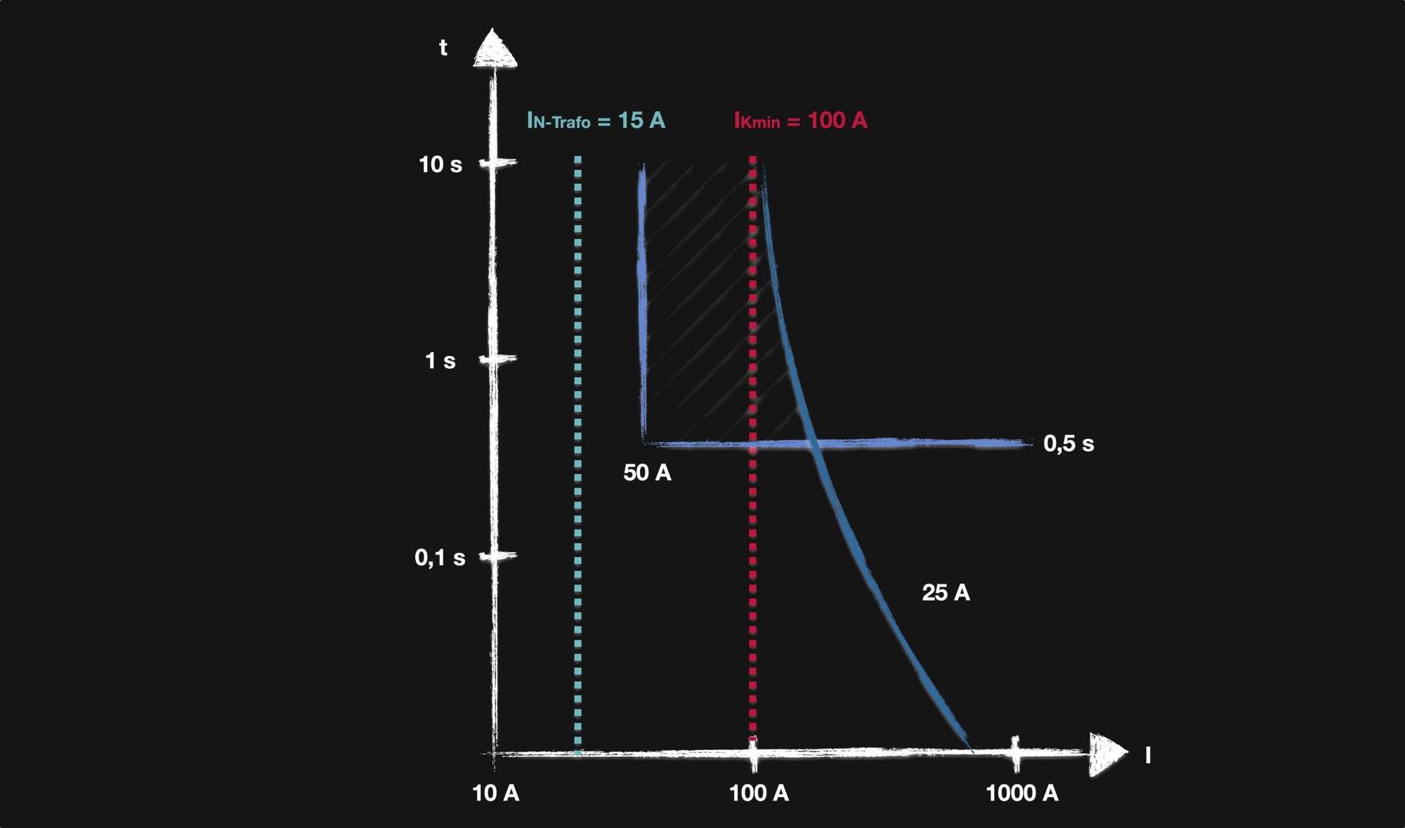 ENGINEERING ACADEMY | Netzberechnung & Schutztechnik Grundlagen-Training