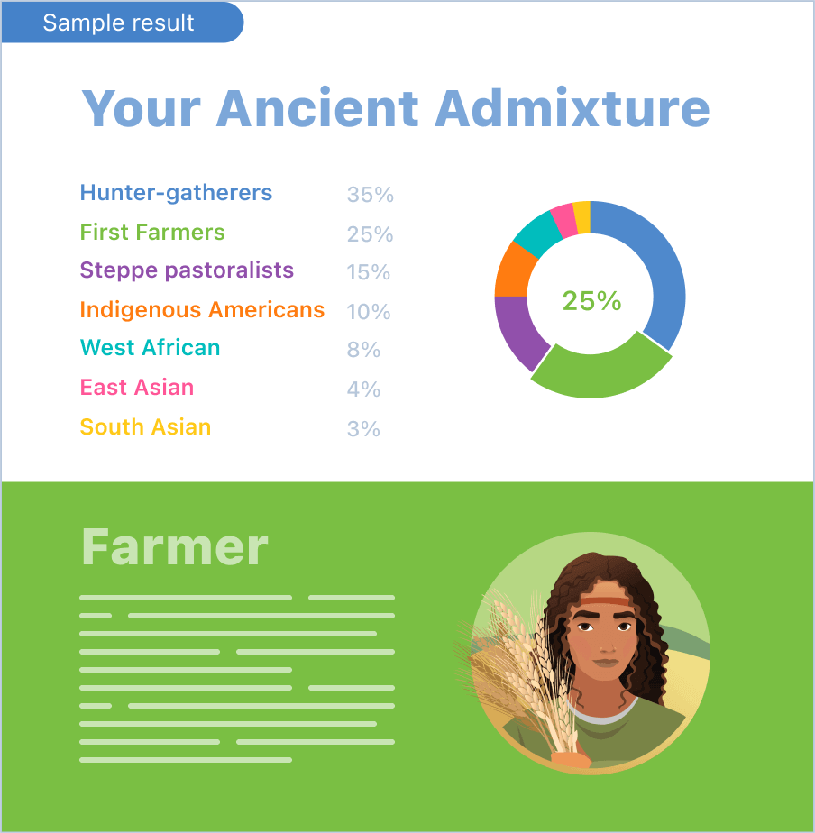Ancient Ancestry DNA Report | Genealogy Analysis | Genomelink