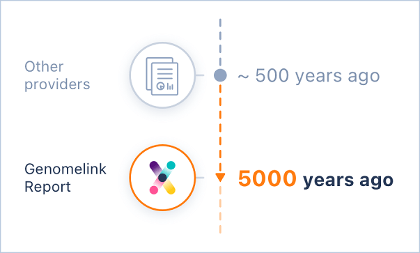 Ancient Ancestry DNA Report | Genealogy Analysis | Genomelink