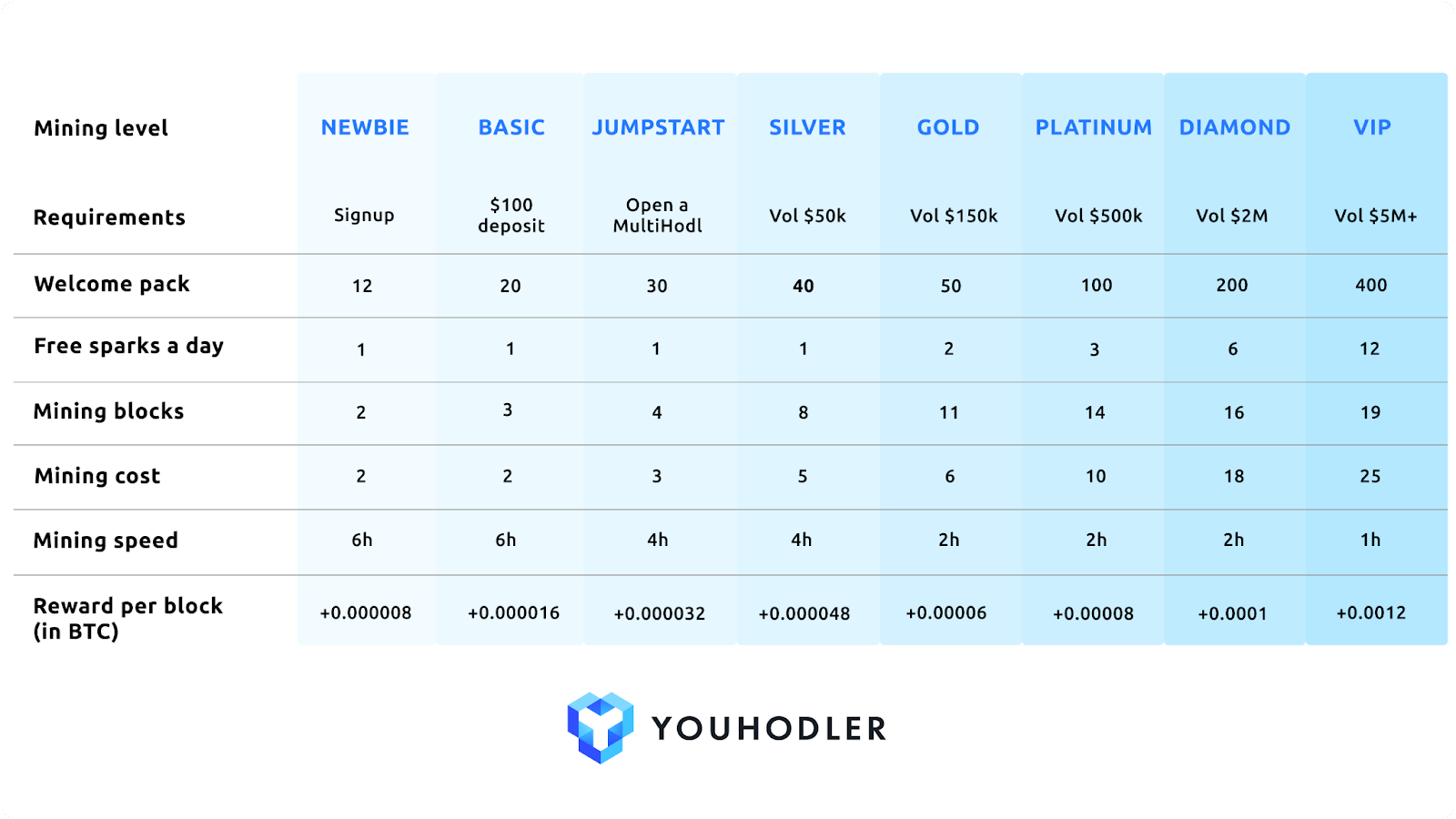 YouHodler Launches Cloud Mining Reward System