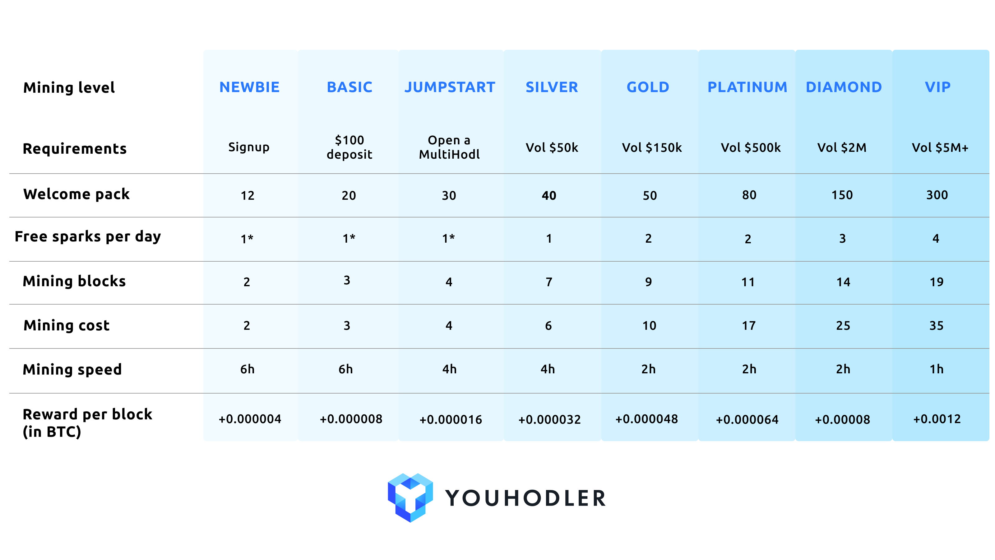 YouHodler Launches Cloud Mining Reward System