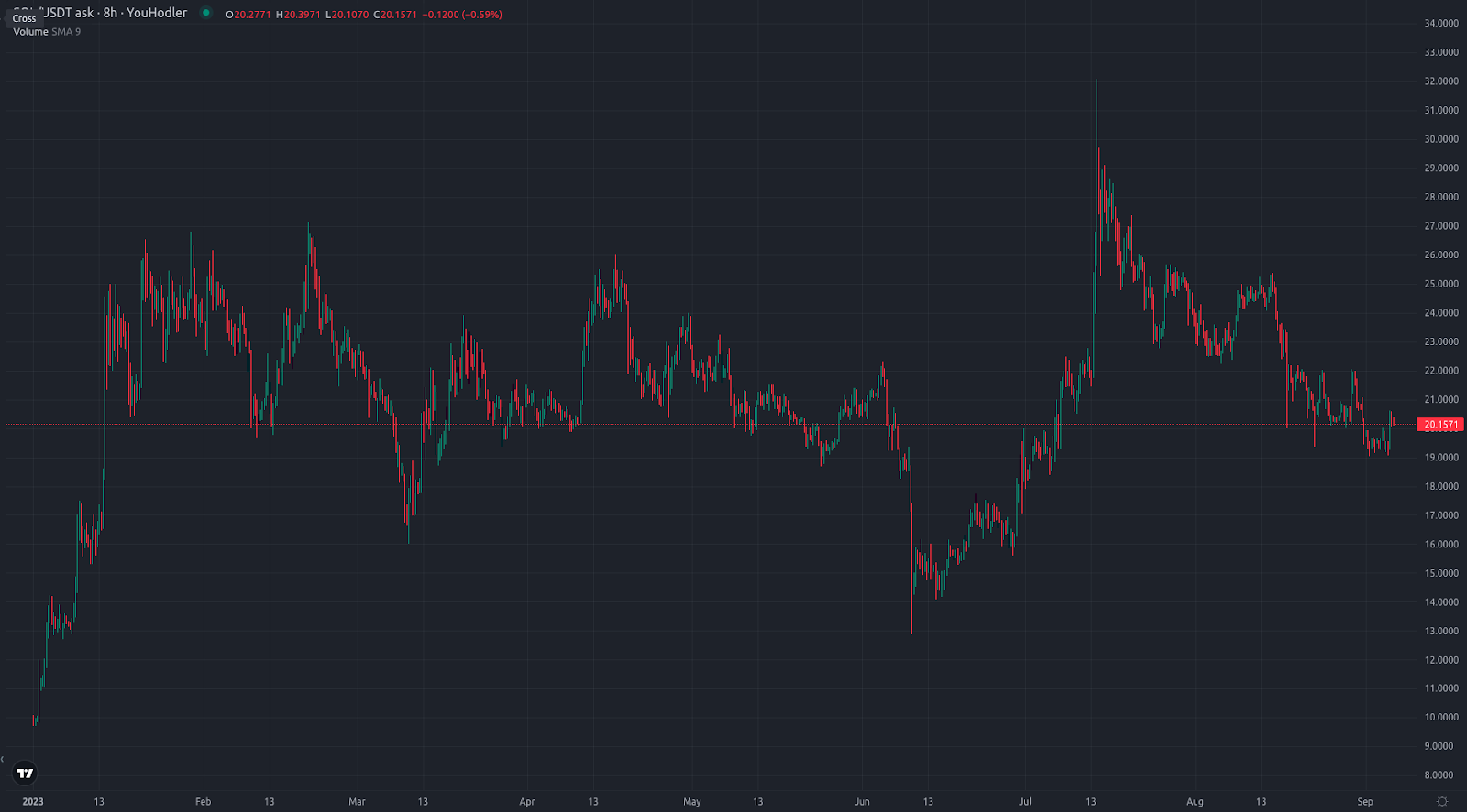 Visa and Solana (SOL) News Shake Up the Crypto Industry: Is it Real?