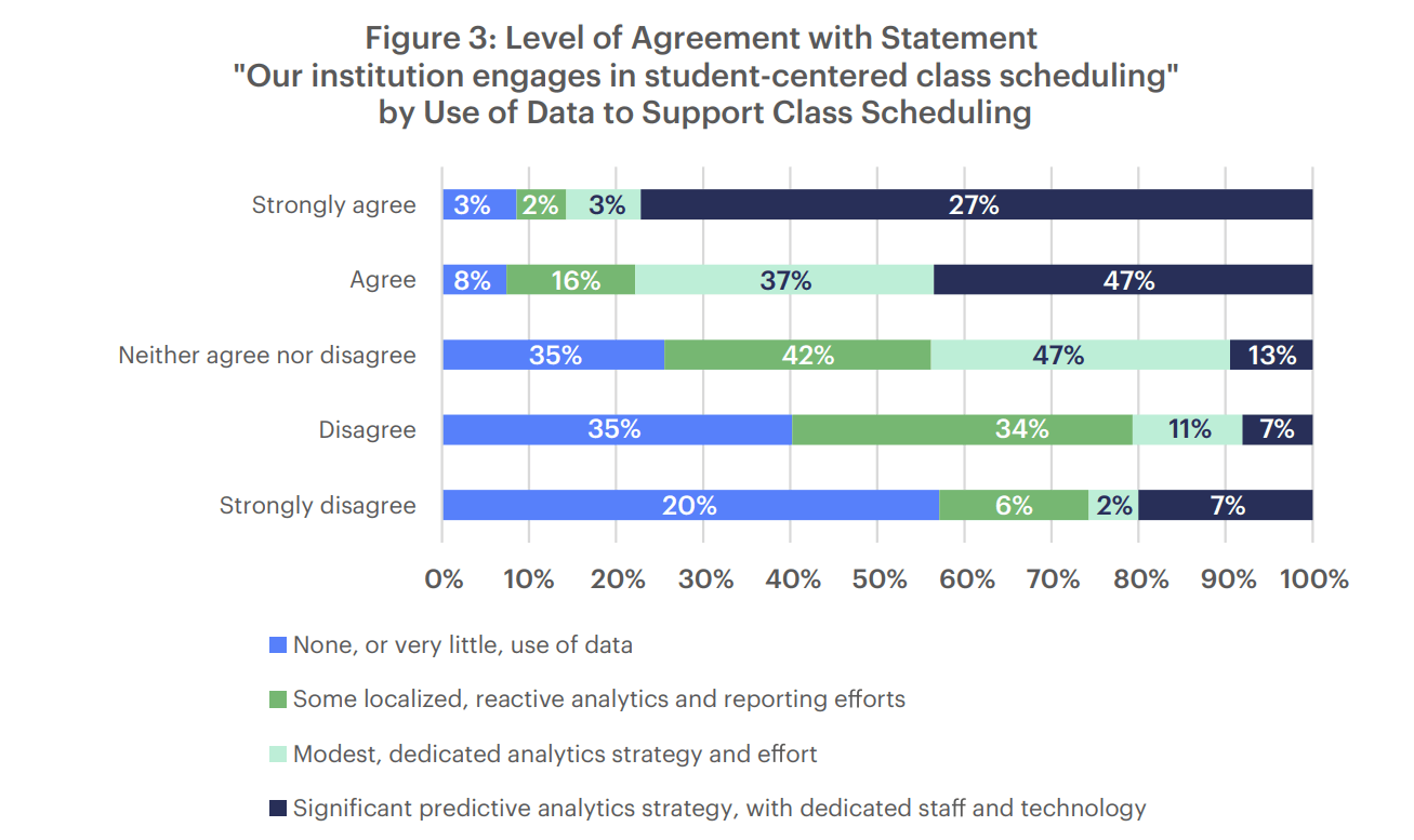 Top Class Scheduling Practices & Tech: Survey of 340+ Colleges ...