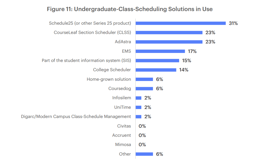 Top Class Scheduling Practices & Tech: Survey of 340+ Colleges ...