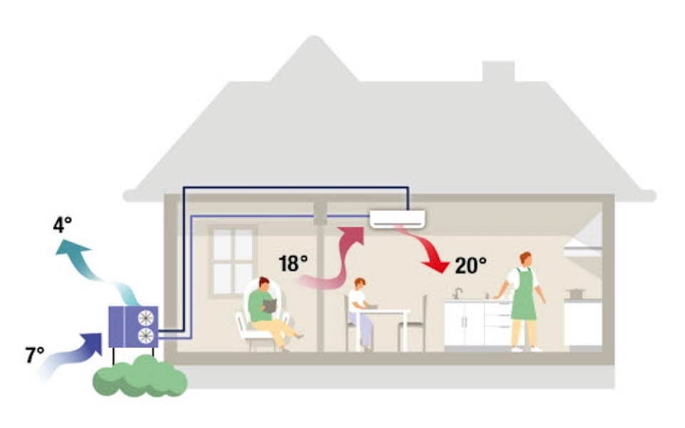 Fördelarna med luftvärmepump - Ett energisparande alternativ | Done