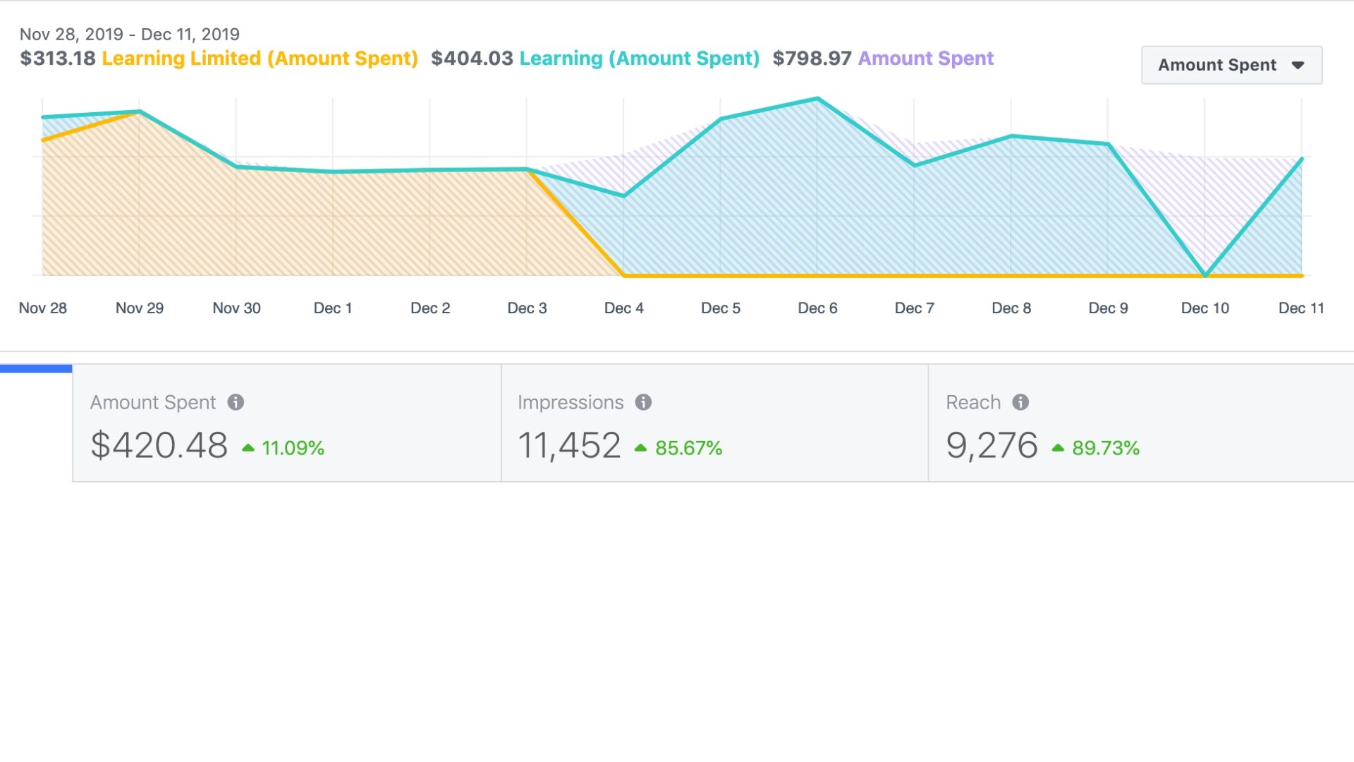 High Performance Facebook Ads