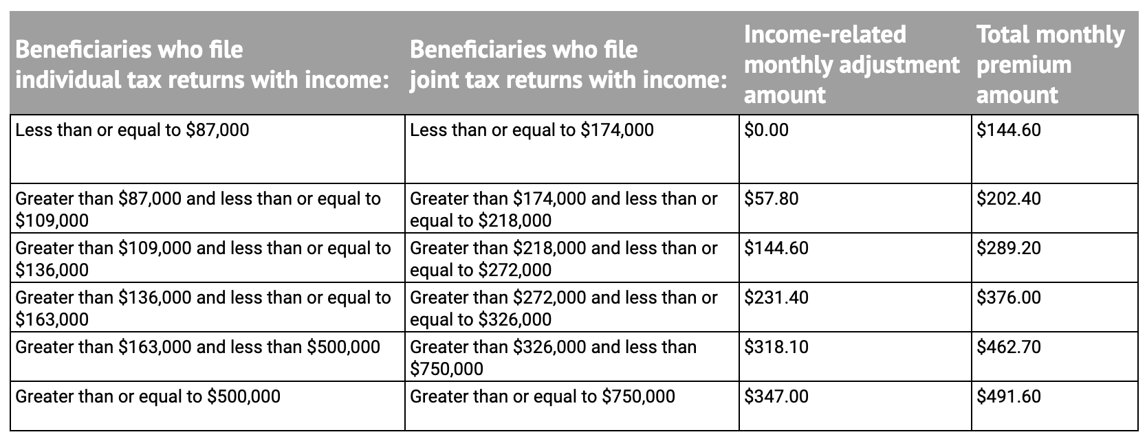 2020 Medicare Parts A and B Premiums and Deductibles Are Here!