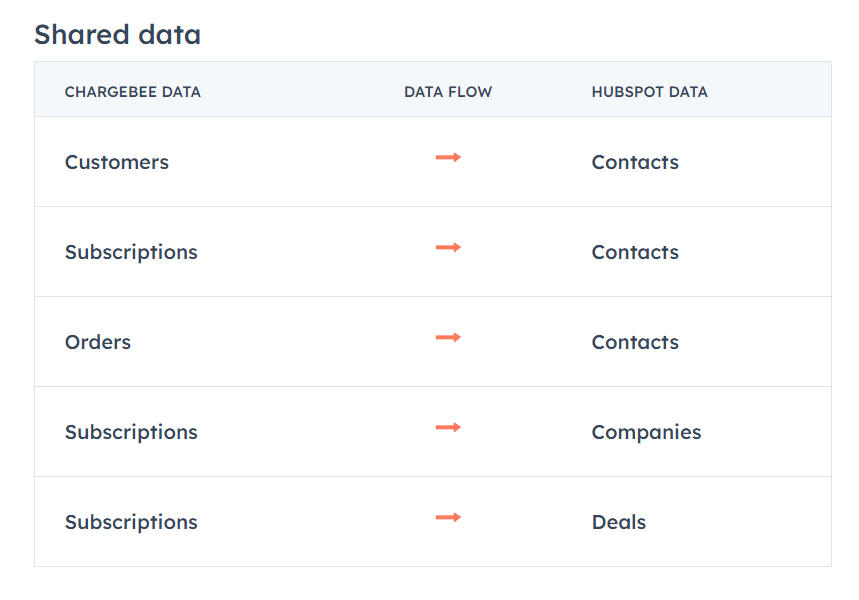 Chargebee HubSpot Integration: Everything You Need To Know Before You Start