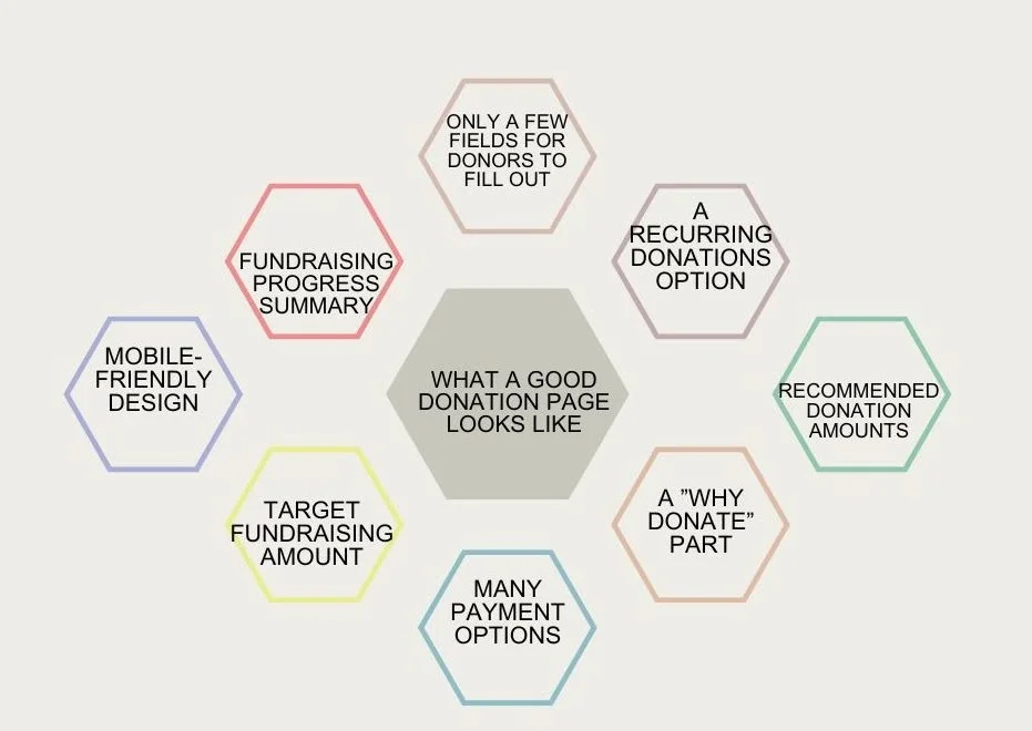 Donation Page Design: The 14 Best Practices for a Donation Pages Structure
