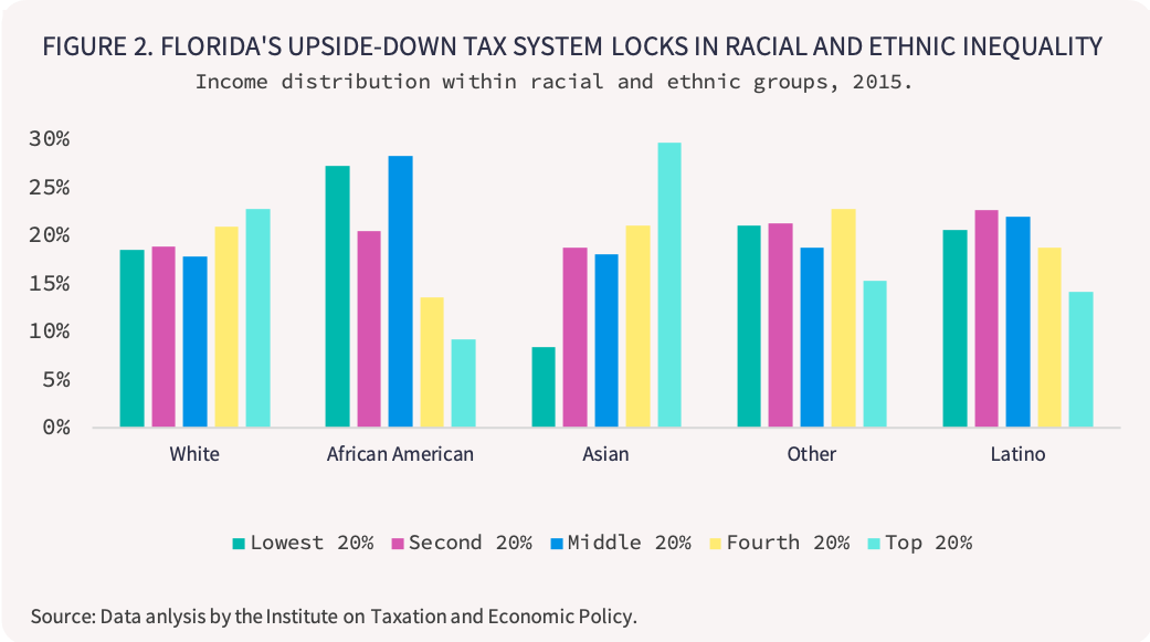 Amendment 5 Would Deepen Inequality in Florida