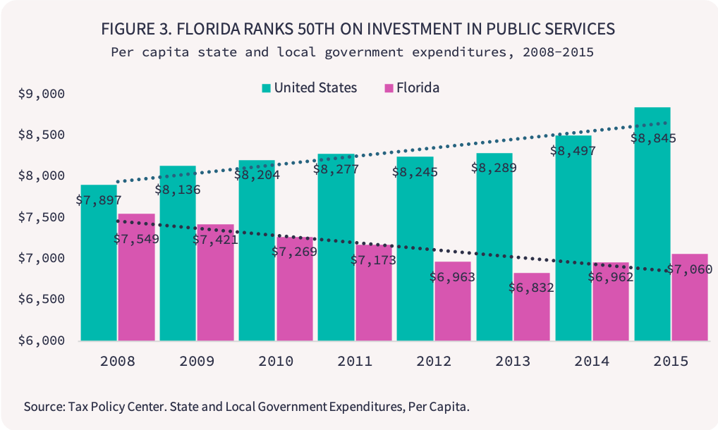 Amendment 5 Would Deepen Inequality in Florida