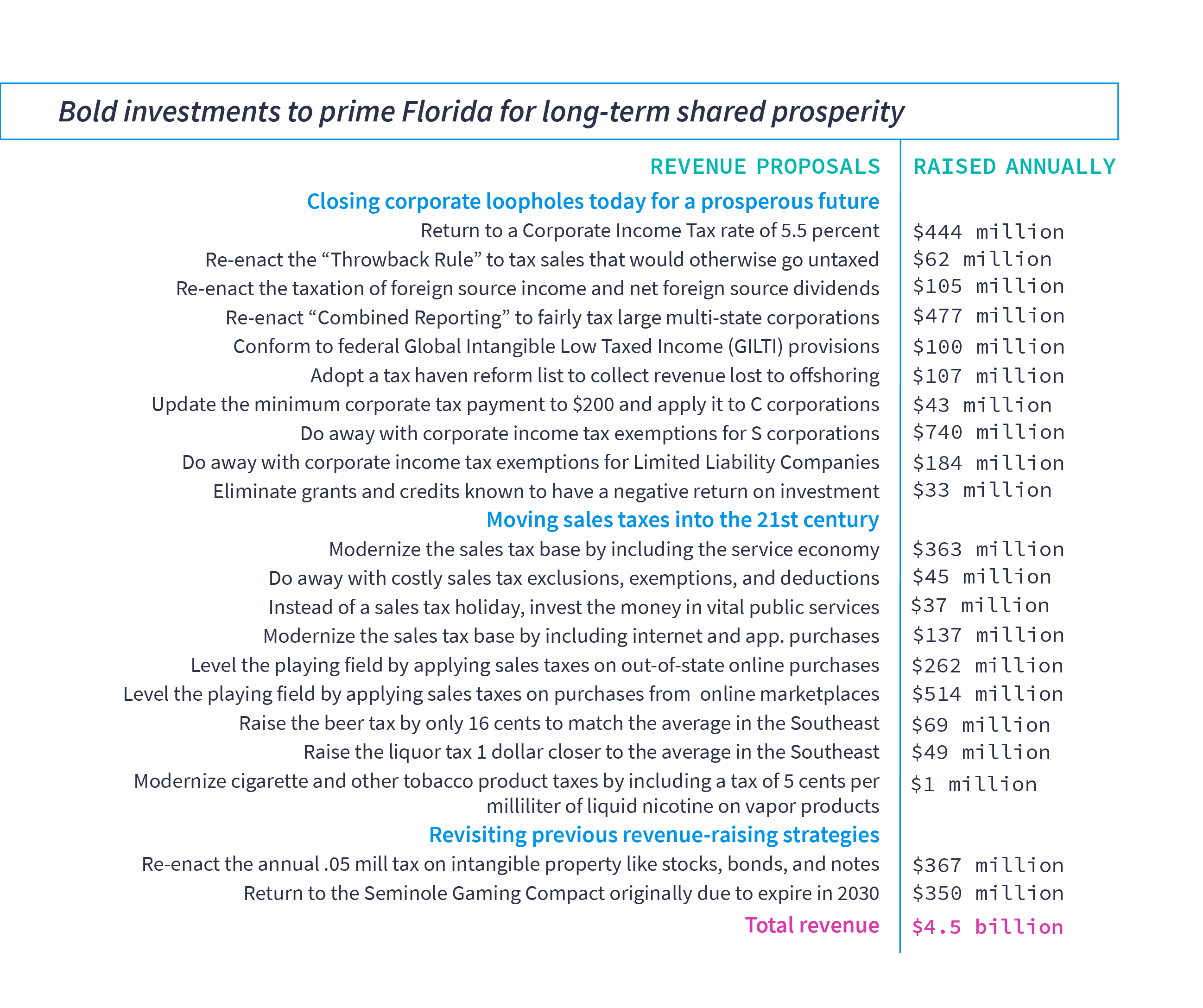 Generating Revenue and Building Tax Fairness