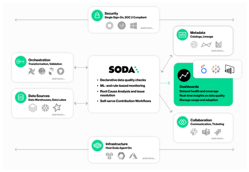 How Soda Integrates with Visualization Platforms