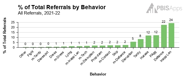 PBISApps | Teach By Design—Let’s Talk About Behavior Trends: What the ...