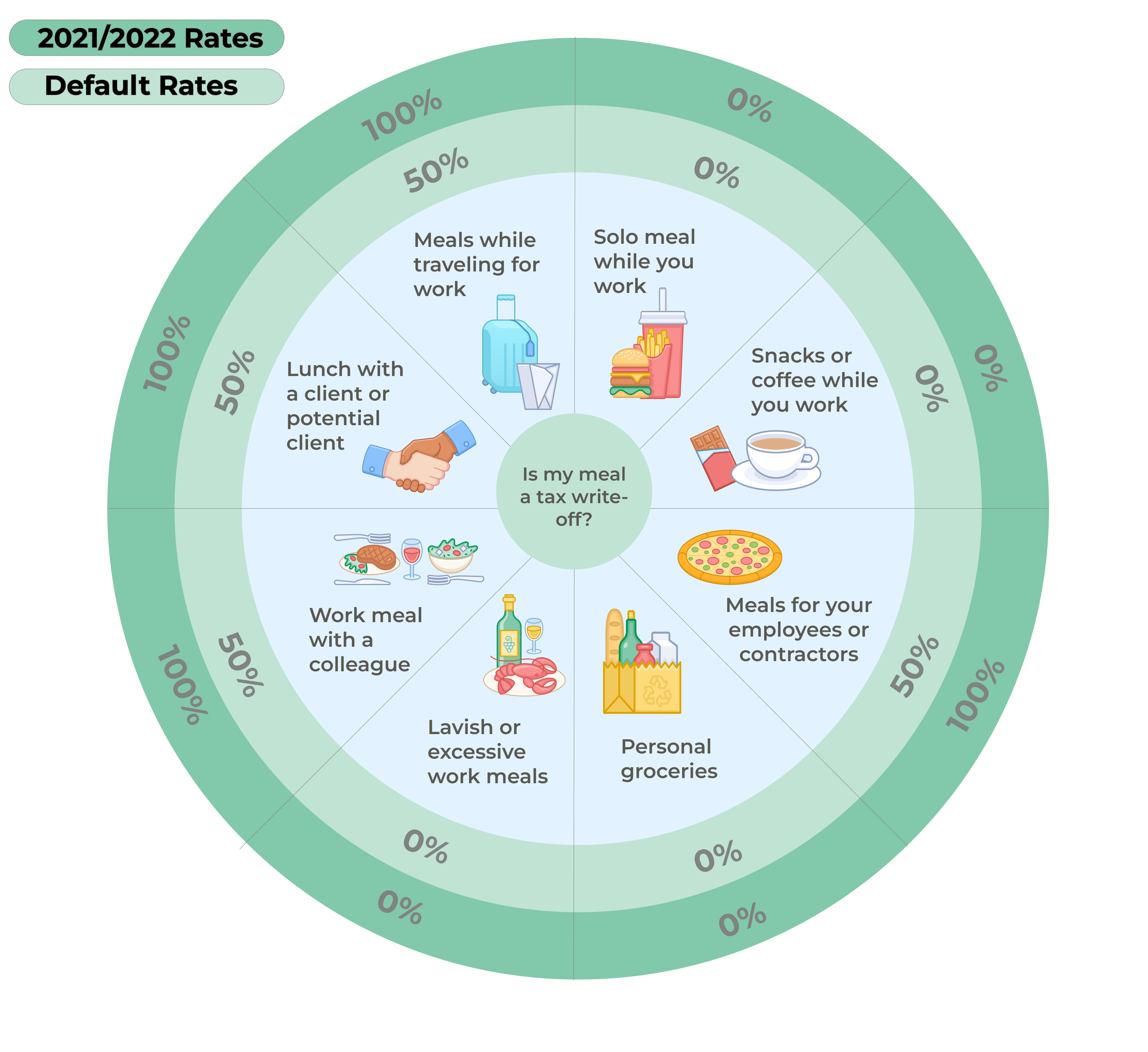 How to Deduct Business Meals in 2022: Ultimate Guide