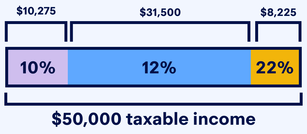 1099 Tax Brackets for Independent Contractors