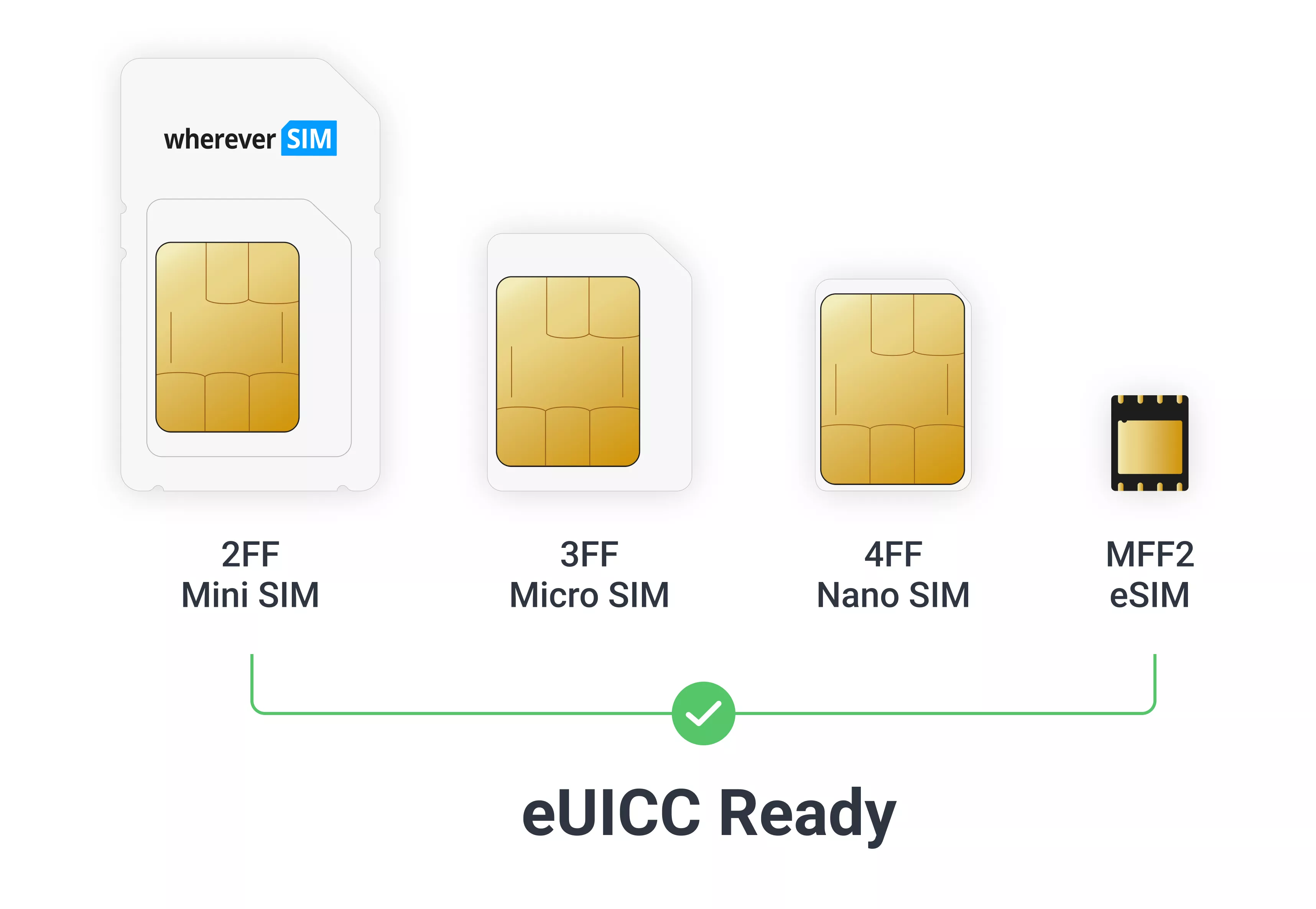 Tarjetas SIM eUICC: flexibles y preparadas para el futuro