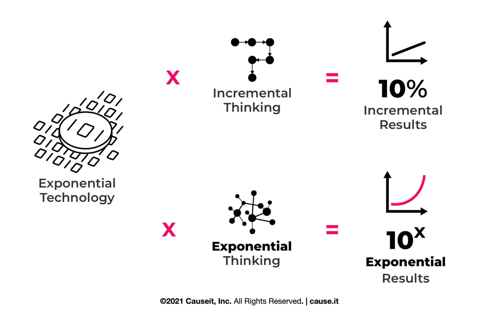 Exponential Thinking: From 10% to 10x | Thinking For A Digital Era ...